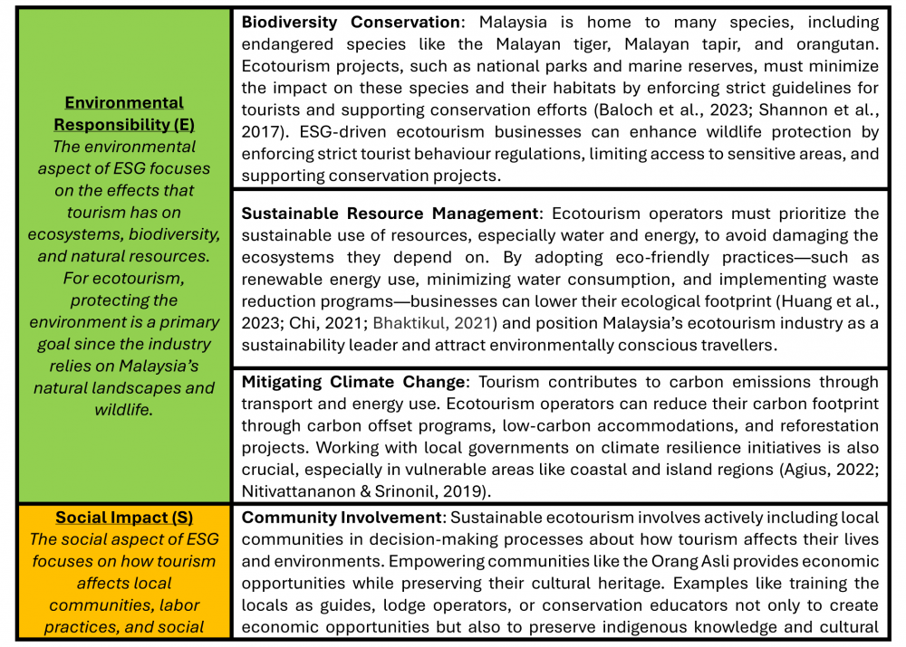 CHALLENGES AND OPPORTUNITIES FOR ESG IN MALAYSIA'S ECOTOURISM SECTOR